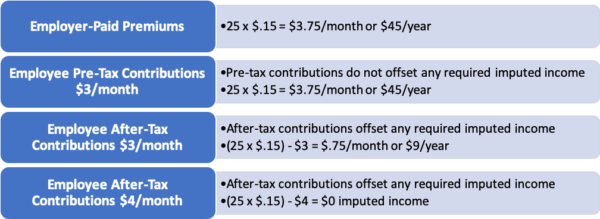 Life Insurance – Imputing Income – Benefit Comply